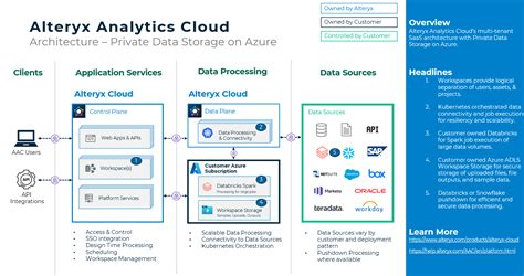 Alteryx Analytics Cloud On Azure Alteryx Community