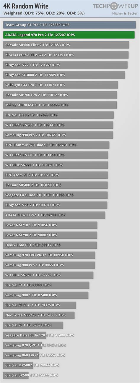 Adata Legend 970 Pro 2 Tb Review Synthetic Testing Random