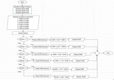 Data Flow Diagram For Currency Converter Data Transformation
