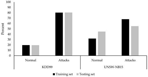 Symmetry Free Full Text An Analysis Of The Kdd99 And Unsw Nb15 Datasets For The Intrusion