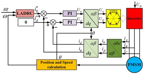 Active Disturbance Rejection Control Of Permanent Magnet Synchronous