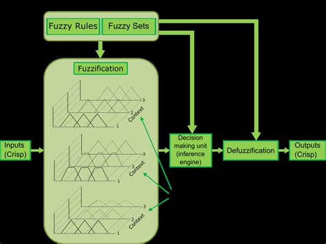 Context Based Fuzzy System With Dynamic Membership Functions Download Scientific Diagram
