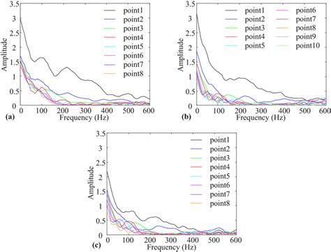 spectrogram of particle vibration velocity waveform a full section