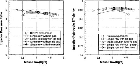 Figure 2 From Effect Of Rotor Stator Interaction On Impeller