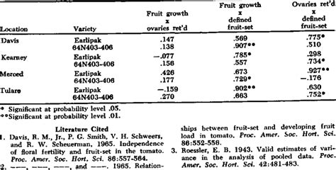 Correlations R Values Between Weekly Variations In Percent Ovaries Download Scientific