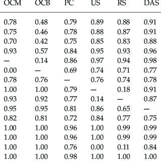 Pairwise F ST Values Among Sampling Locations COI F ST Values Given