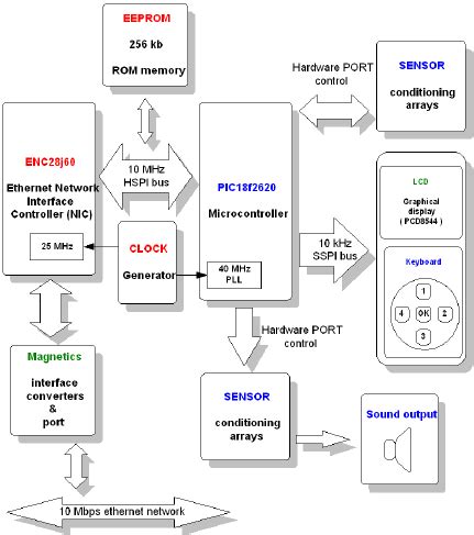 Block Schematic Diagram Of The Embedded Web Server Download Scientific Diagram