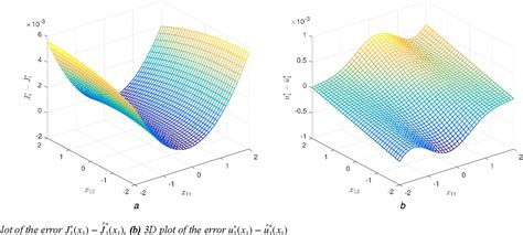 Figure 3 From Adaptive Near Optimal Controllers For Non Linear Decentralised Feedback