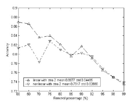 Result From Strategy 1 With Linear And Nonlinear Kernel Download
