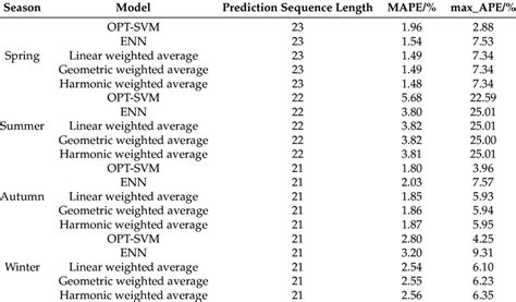 Prediction Result Comparison Of The Individual Models And Combined