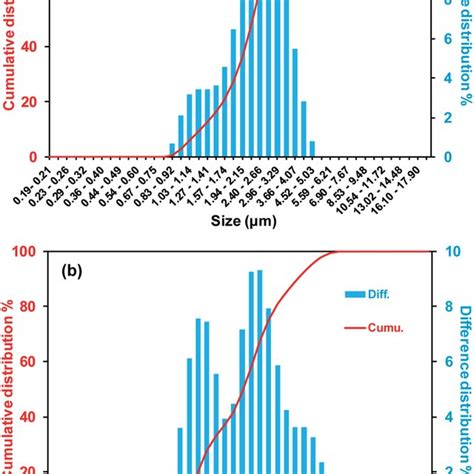 The Particle Size Distribution Of Milled Pyrite Powder A And