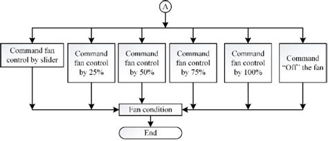 Detailed Flowchart Of Android Application For Fan Speed Control Download Scientific Diagram