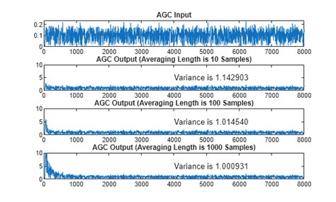 Commagc Adaptively Adjust Gain For Constant Signal Level Output Matlab