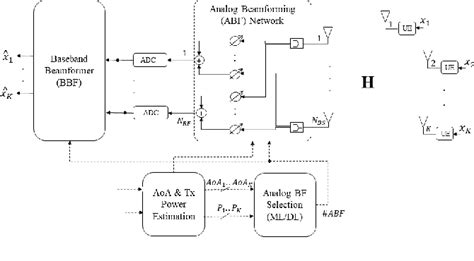 Figure 1 From Angle Of Arrival Based Beam Selection For Hybrid Beamforming With Machine And Deep