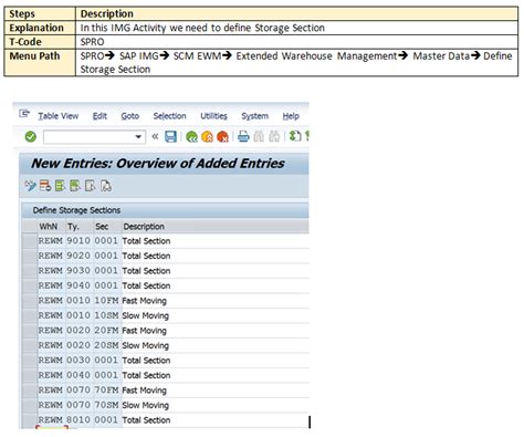 Sap Ewm Warehouse Structure Elements