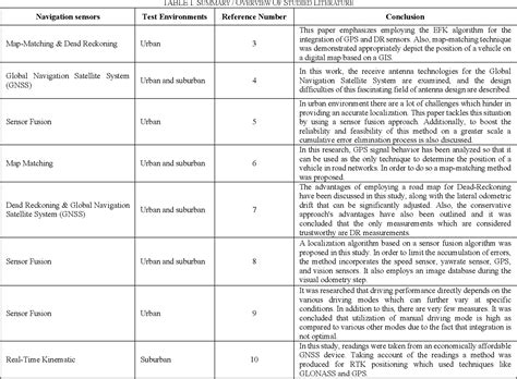 Table I From A Survey Of Localization Techniques For Navigation In Road