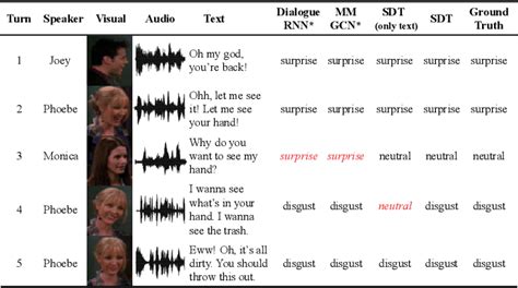 Figure 7 From A Transformer Based Model With Self Distillation For Multimodal Emotion
