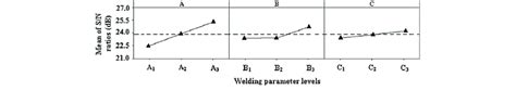 The Main Effect Plot For S N Ratios Download Scientific Diagram