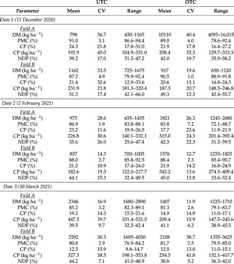 Descriptive Statistics Mean Coefficient Of Variation And Range Of
