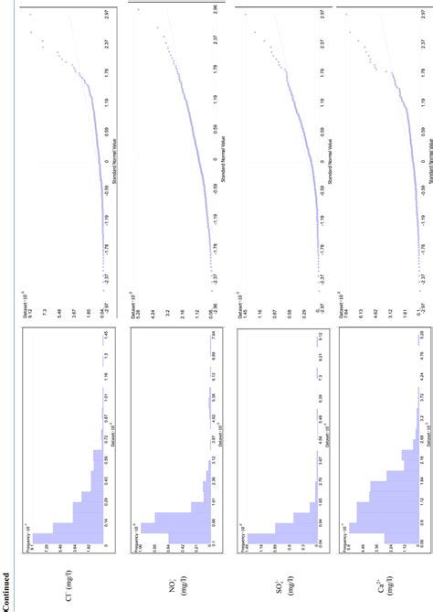 Groundwater Quality Evaluation Using Gis Based Geostatistical Algorithms