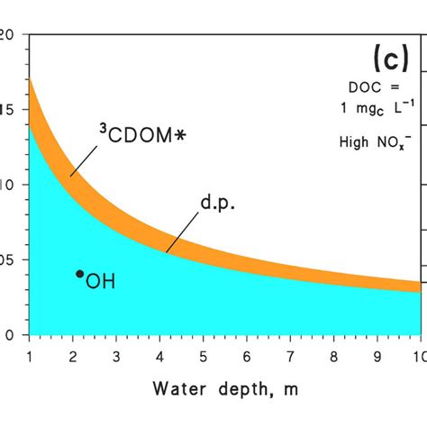 Modelled First Order Degradation Rate Constants Kcbz And Half Life