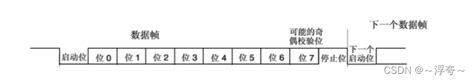 Stm32f407普通io口模拟串口实现不定长数据收发 Csdn博客