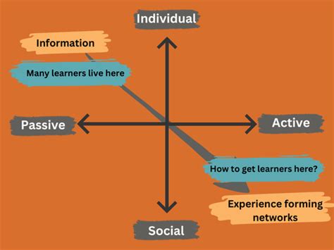 Connectivism Idt Eportfolio D Dafoe