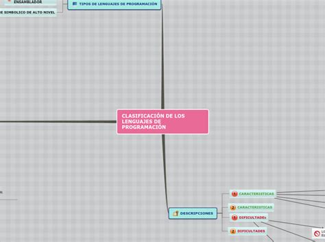 Tipos De Lenguaje De ProgramaciÓn Mind Map