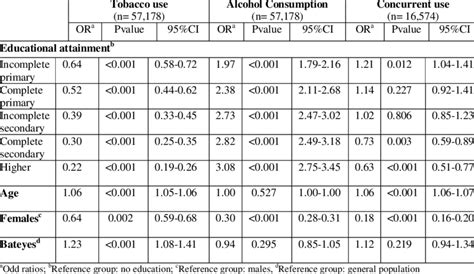 Logistic Regression Model For Tobacco Use And Alcohol Consumption In Download Table