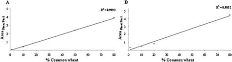 Linear Polynomial Curves Obtained By Plotting The Ratios Of The Pin A