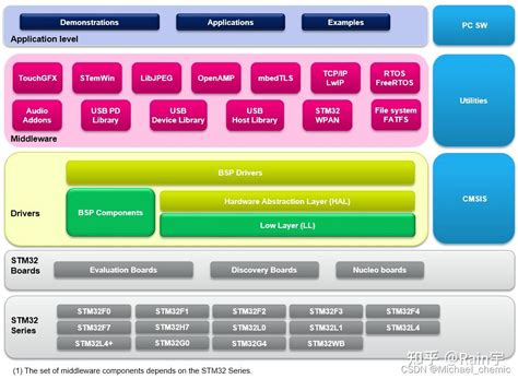 《stm32cube环境搭建及hal库简介》stm32笔记 3 知乎 《stm32cube环境搭建及hal库简介》stm32笔记 3 知乎