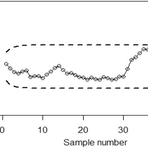Bayesian Ewma Cc For Covariate Model Using Rss Design With Self At