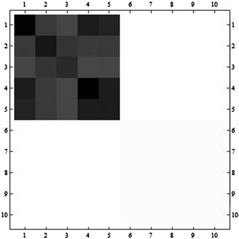 Second Application Example Matrix Plot Of The Dataset Covariance Matrix Download Scientific