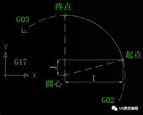 数控加工中心g02 G03圆弧指令的i、j、与r的区别 财经头条