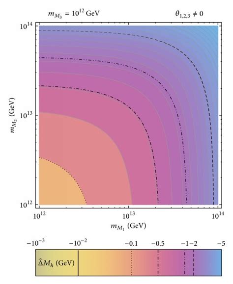 Δ m h contour lines in the mm1 mm2 plane for two values of mm3 and
