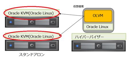 Oracle Linux KVM 要件と構築について技術ブログレックテクノロジーコンサルティング株式会社