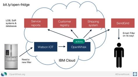 openwhisk a platform for cloud native serverless event driven apps