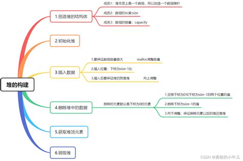 堆数据结构详解:创建、插入、删除与维护 Csdn博客 堆数据结构详解:创建、插入、删除与维护 Csdn博客