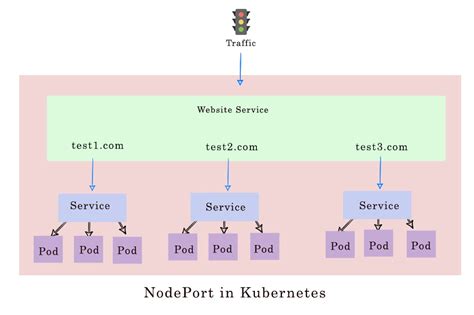 Introducing Nodeport Service In Kubernetes Hackernoon