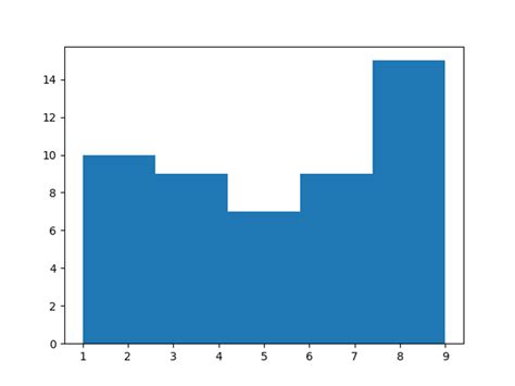 Matplotlib 绘制直方图 强的博客 Matplotlib 绘制直方图 强的博客