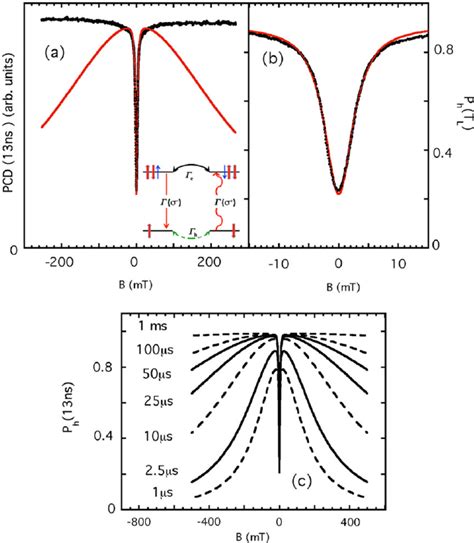 A The Black Curve Represents Experimental Pcd Data Taken On The