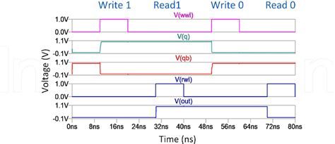 The Test Bench Circuit Consists Of A One Column Set Containing 64