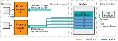 Support Using Kafka For Command Control Messages Issue Eclipse Hono Hono Github