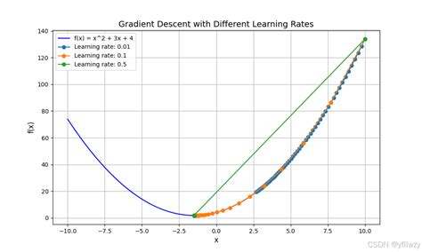 深度学习 学习笔记深度学习的博客园 Csdn博客