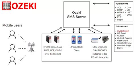 Sms Gateway Features