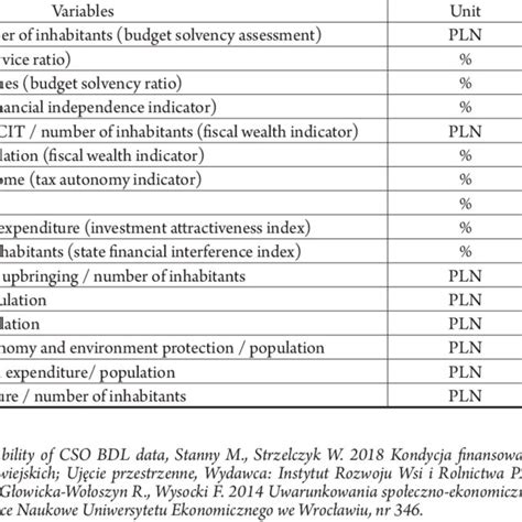 List Of Variables Describing The Financial Situation Of Municipalities