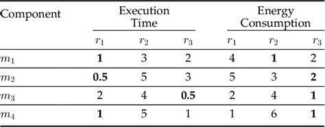 Table 1 From Mobility Aware Iot Application Placement In The Cloud