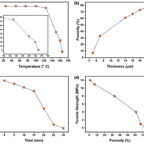 Factors That Affect Porosity A Temperature Vs Porosity B Thickness