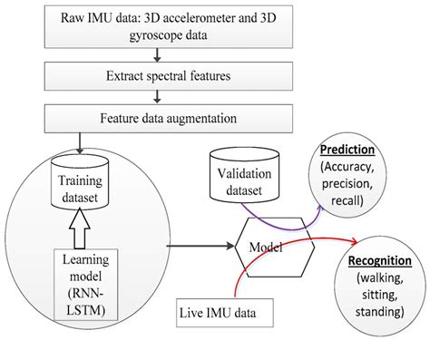 Feature Representation And Data Augmentation For Human Activity Classification Based On Wearable