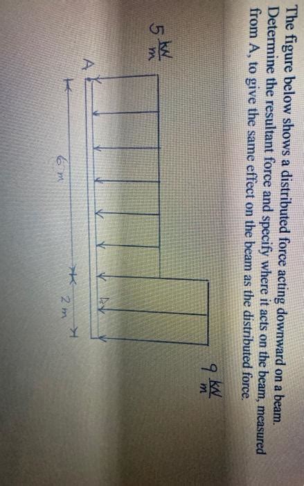 Solved The Figure Below Shows A Distributed Force Acting